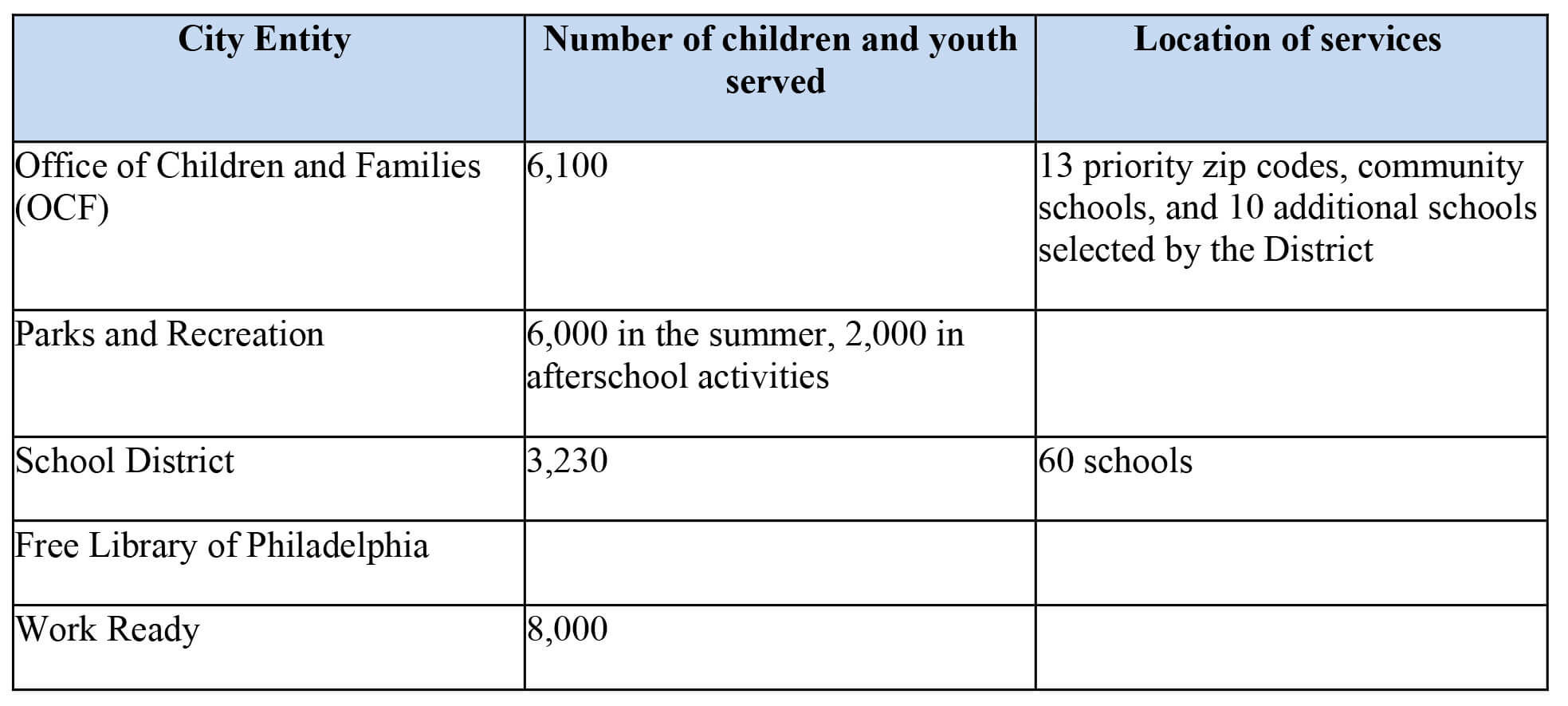 Memo To Madam Mayor: More Out-of-School Programs for Kids