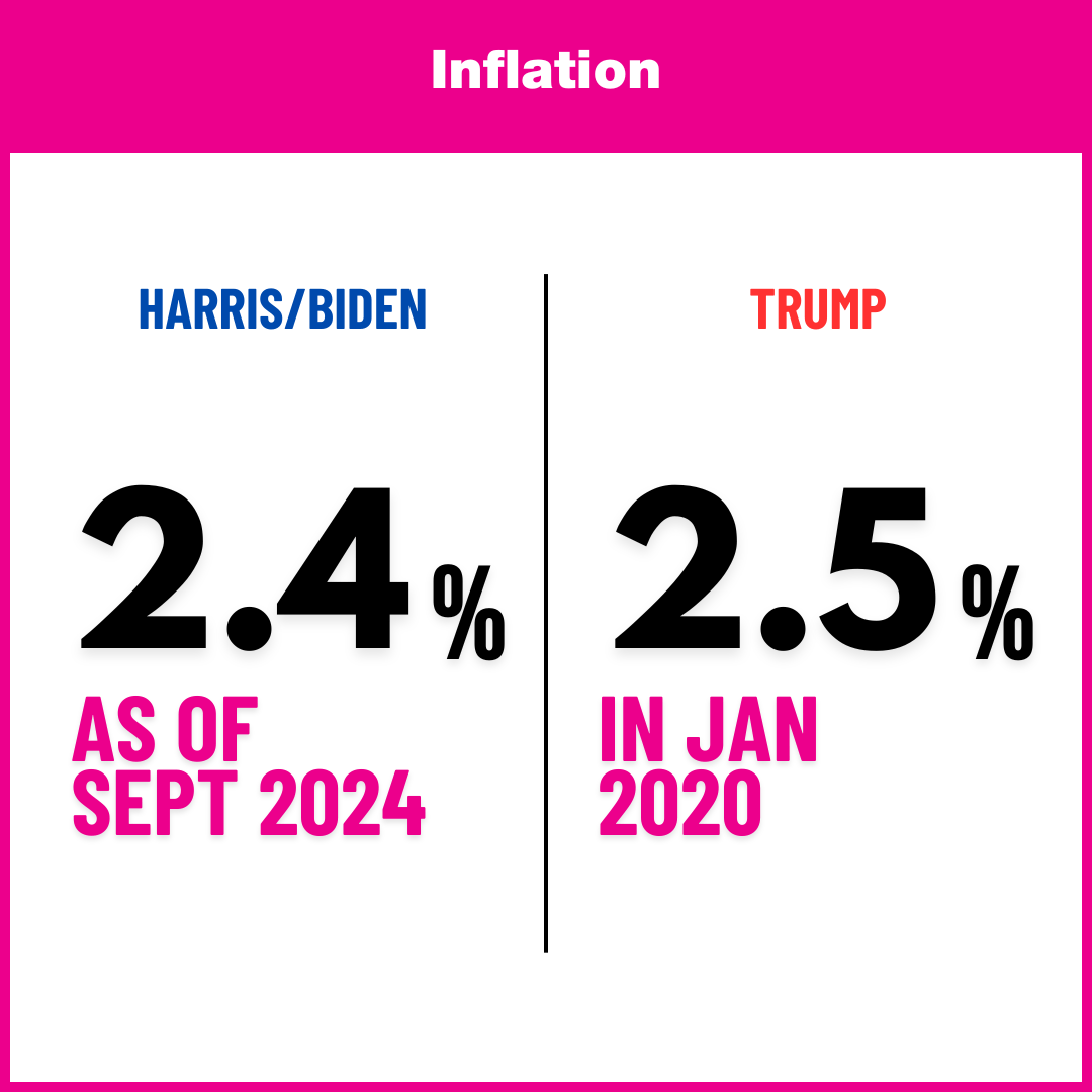 Harris, Trump and the Economy: Just the Facts
